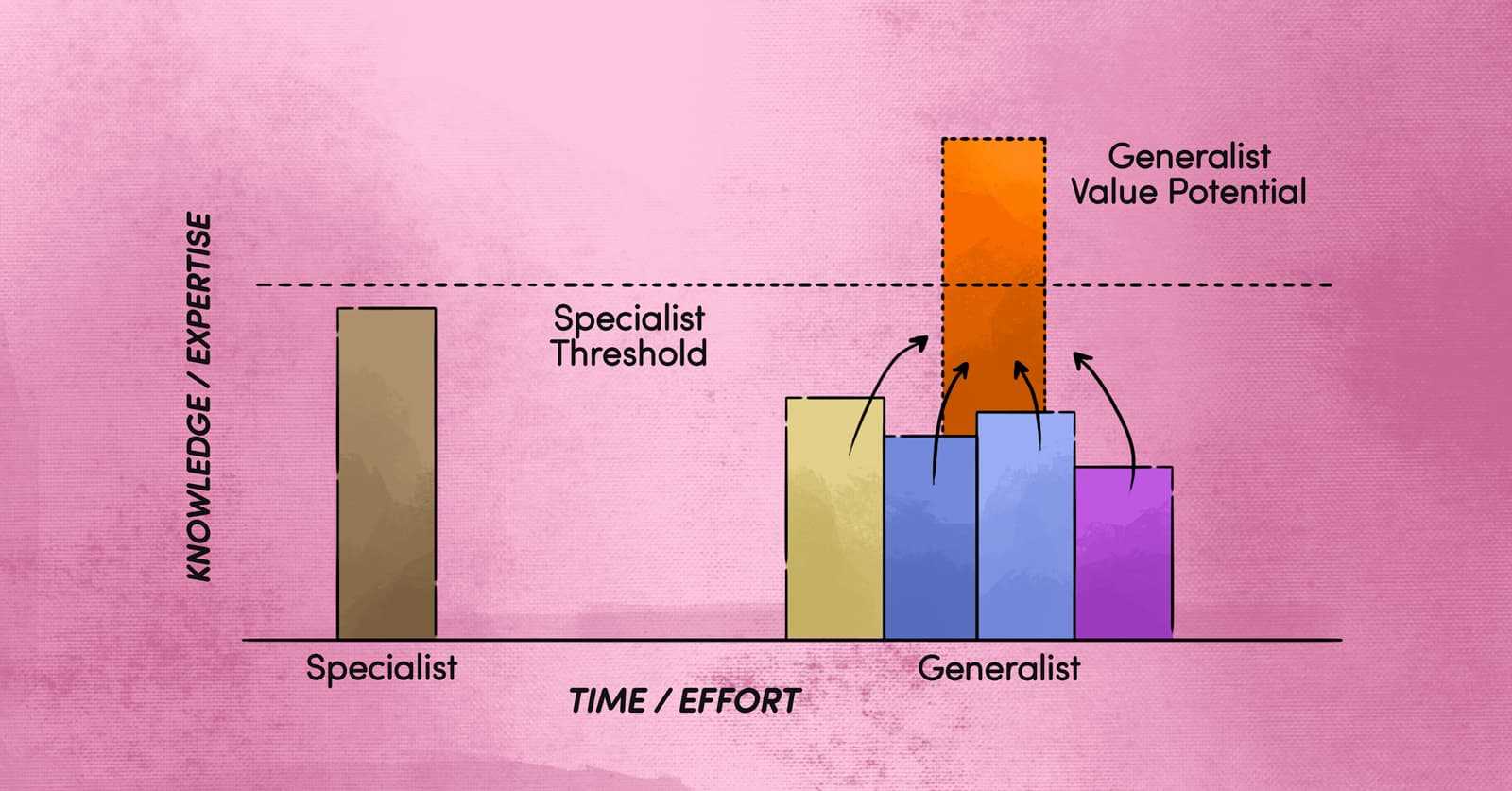 The Art of Being a Generalist